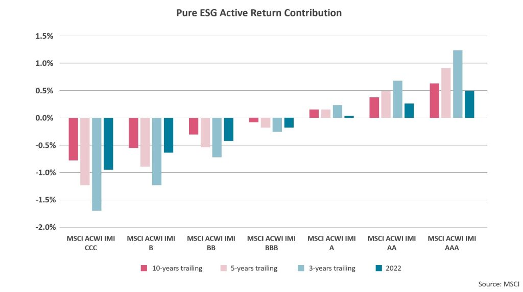 Why are ESG leaders underperforming the market? - Blurred